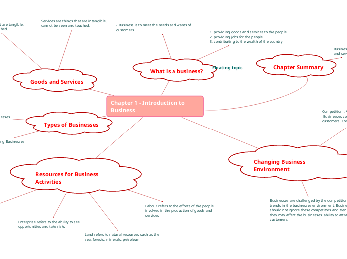 Chapter 1 - Introduction to Business - Mind Map